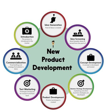 New Product Development Process Diagram Makeflowchart