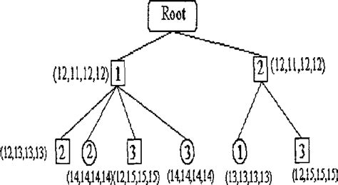figure 2 from a branch and bound approach to minimize the total completion time in a k stage