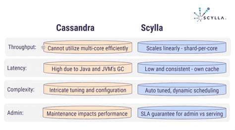 update scylladb takes on cassandra to boost efficiency reduce latency inapps
