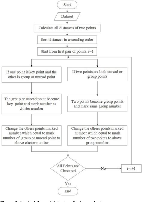 figure 1 from a density peak based clustering method for multiple densities dataset semantic