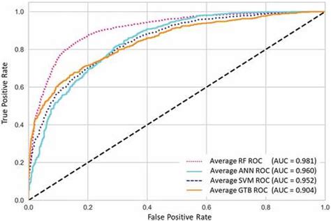 full article urban land use classification using machine learning classifiers comparative