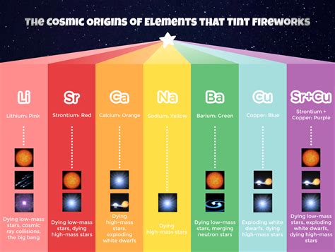 Gms Periodic Table Of The Elements Origins Of The Elements Nasa Stars