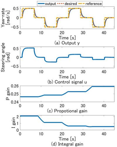 controller parameter tuning for gain‐scheduled vehicle yaw‐rate control virtual reference