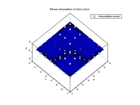 linear interpn n dimensional linear interpolation