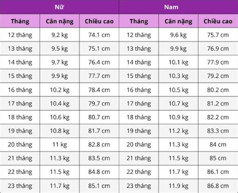 Bảng chiều cao cân nặng chuẩn từ 1 20 tuổi