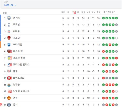 오피셜 EPL 5라운드 종료 프리미어리그 순위 ㄷㄷㄷㄷ 촬스의 이슈와 유머