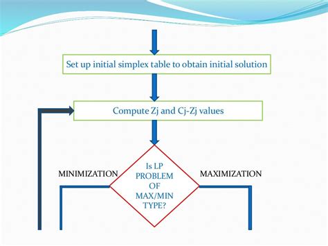simplex method flowchart algorithm