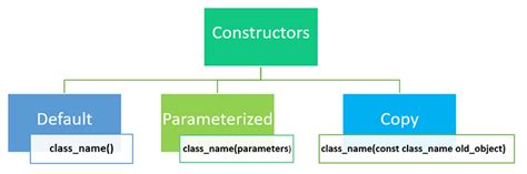 types of constructors in c prepinsta 2023
