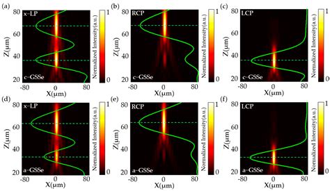 Photonics Free Full Text Mid Infrared Continuous Varifocal Metalens