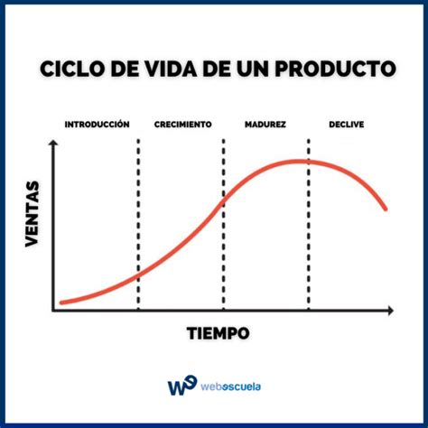 Ciclo de vida de un producto qué es y qué etapas tiene