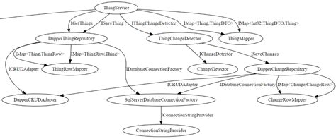 github mikhailshilkov simpleinjector visualization visualize dependency tree configured in