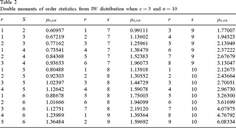 table 2 from order statistics from inverse weibull distribution and associated inference