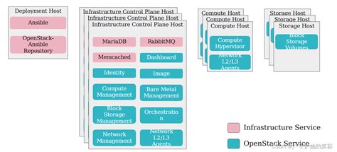 openstack介绍说明、openstack架构说明、openstack核心服务说明、openstack创建vm，服务间交互示例 open stack csdn博客