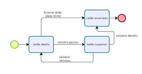 Diagrama de estados Leilão UML modelagem de soluções Alura