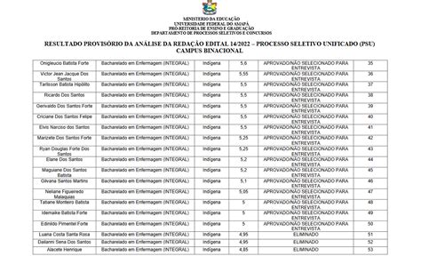 RESULTADO PROVISÓRIO DA ANÁLISE DA REDAÇÃO EDITAL 14 2022 PROCESSO