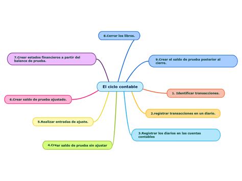 El Ciclo Contable Mind Map