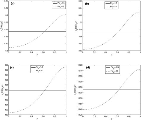 analytical solution of non isothermal two dimensional general rate model of liquid