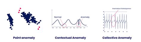 mystery of predictions in anomaly detection eandp research