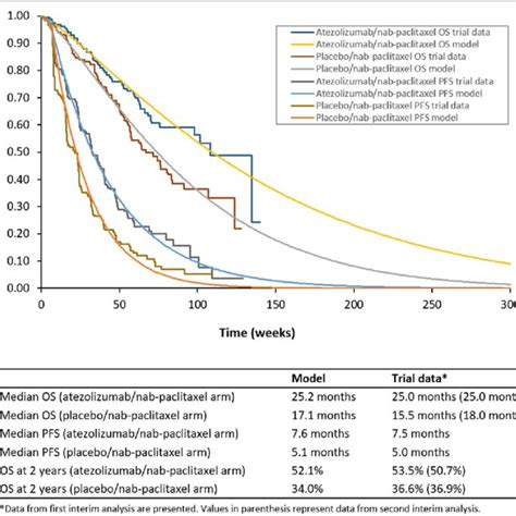 schematic of the partitioned survival model with three health states download scientific