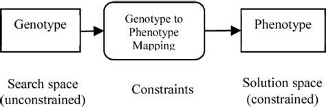 figure 1 from design for self adaptivity of real time embedded systems using developmental