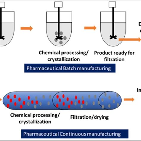 Comparison Of Batch Manufacturing And Continuous Manufacturing 13