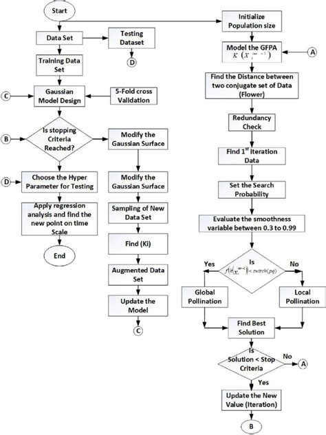 process flowchart of gaussian flow pollination algorithm download