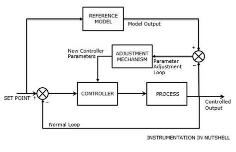 model reference adaptive control [12] download scientific diagram
