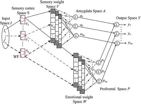 frontiers wavelet fuzzy brain emotional learning control system design for mimo uncertain