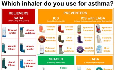 colour coding inhaler colors chart pdf asthma inhaler