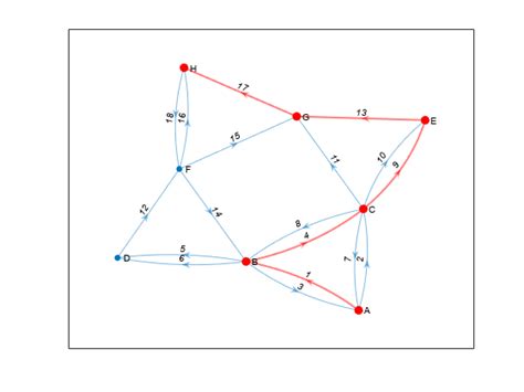 find all paths between two graph nodes matlab allpaths mathworks españa