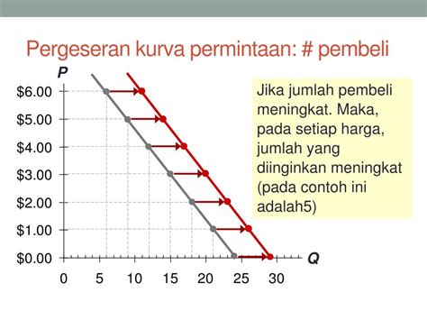 PPT Kekuatan Pasar Untuk Supply Dan Demand PowerPoint Presentation