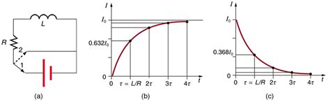 RL Circuits Physics