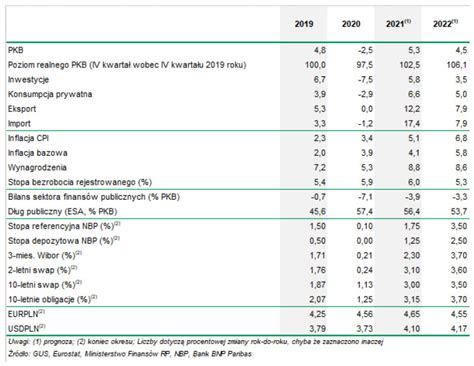 Prognozy gospodarcze dla Polski na 2022 rok BNP Paribas To będzie