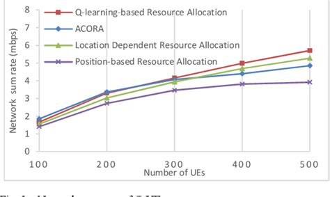 figure 3 from a reinforcement learning based radio resource management algorithm for d2d based
