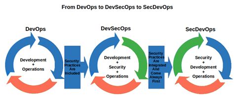 secdevops vs devsecops what s the difference