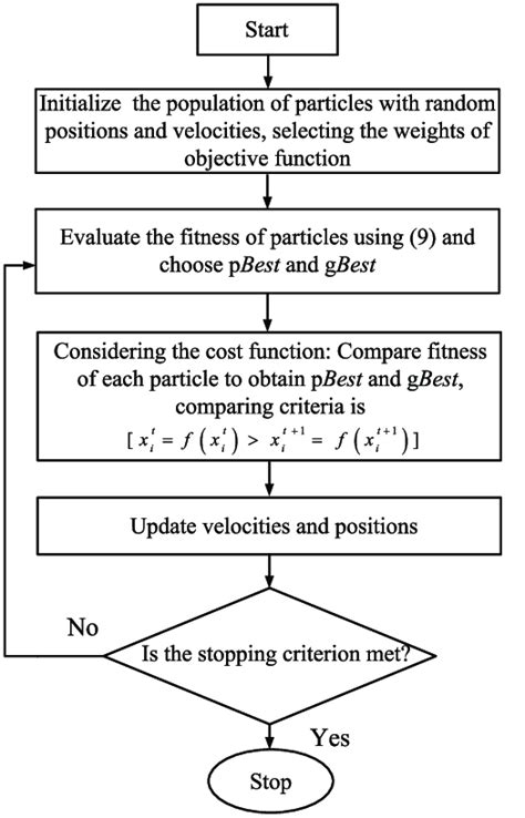 implementation of multi objective function using weighted sum based pso download scientific