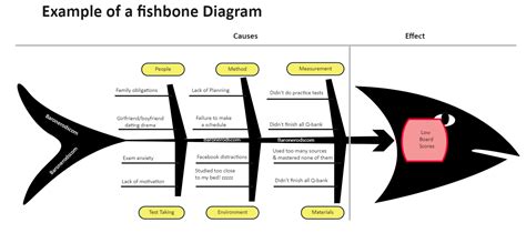 Free Fishbone Diagram Examples Templates