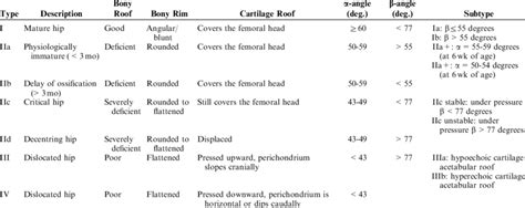 graf classification system of developmental dysplasia of the hip based download table