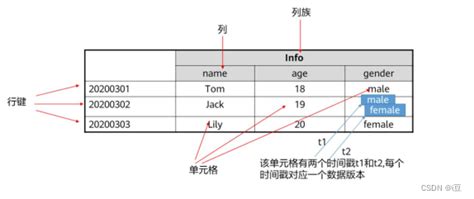 第四章 非关系型分布式数据库hbase 非关系型的分布式数据库 csdn博客