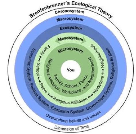 Bronfenbrenner S Ecological Systems Theory
