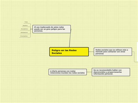 Redes Sociales Mind Map