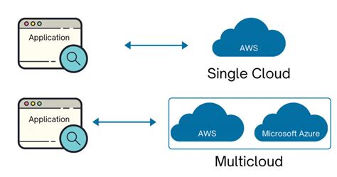 Multicloud A Complete Guide 2021 SaaSworthy Blog