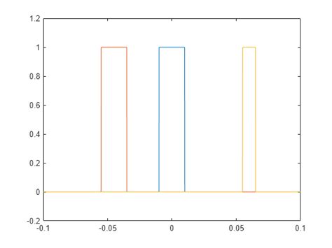 sampled aperiodic rectangle matlab rectpuls