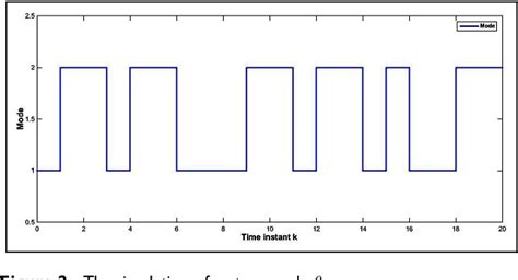figure 2 from design of unknown input observer for discrete time nonlinear generalized markov