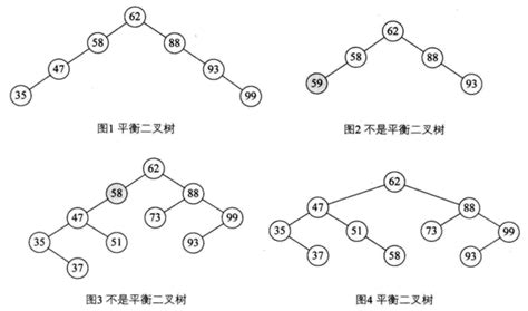 implementation of balanced binary tree avl tree of [data structure]