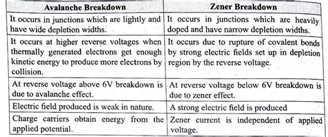 What Is Zener Breakdown And Avalanche Breakdown Ideal