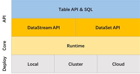 flink 原理与实现：table and sql api flink table 原理 csdn博客