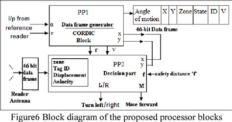 figure 7 from design and vlsi implementation of a robot navigation processor deploying cordic