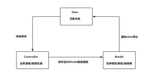 android架构进化之mvc mvp mvvm 程序员大本营