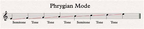 Modes Music Theory Academy Music Modes Explained